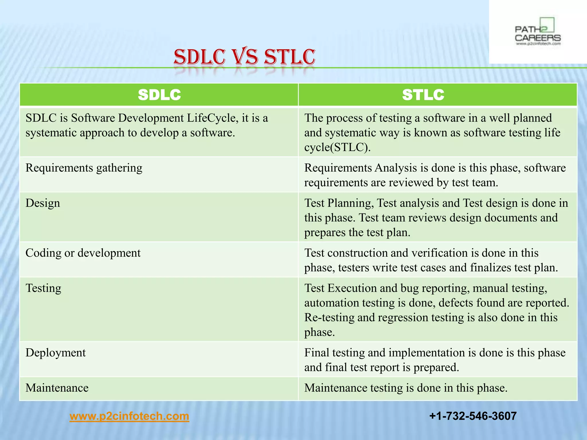 Software testing life cycle | PPTX