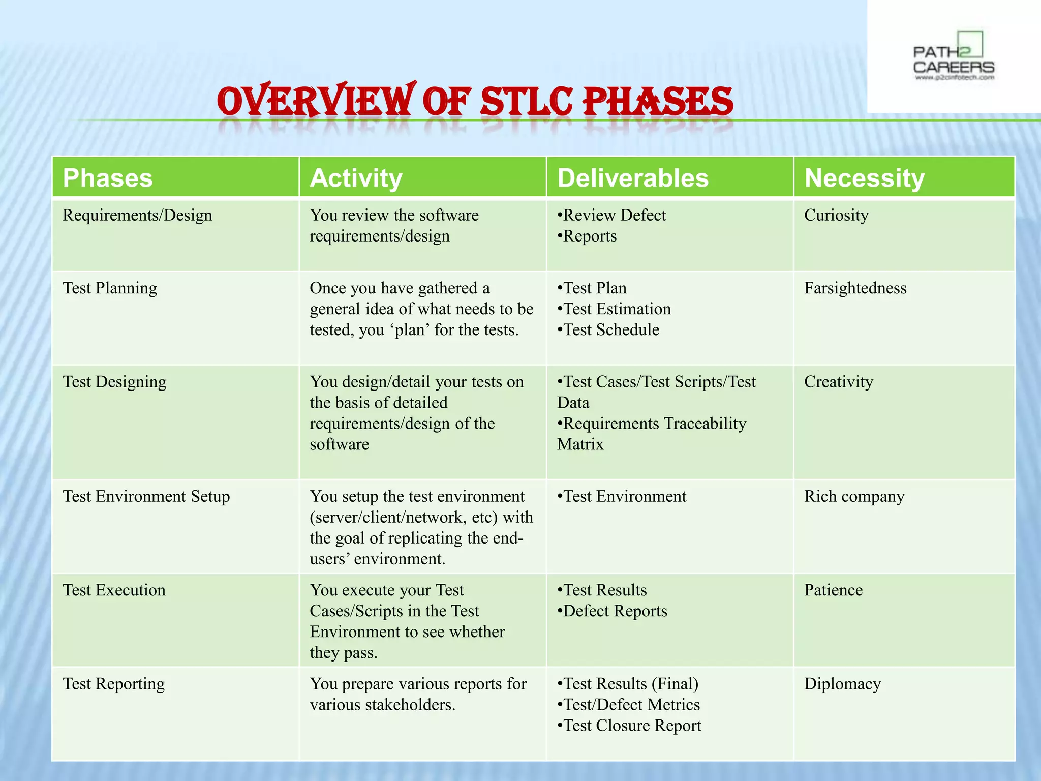 Software testing life cycle | PPTX