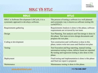 Software testing life cycle | PPTX