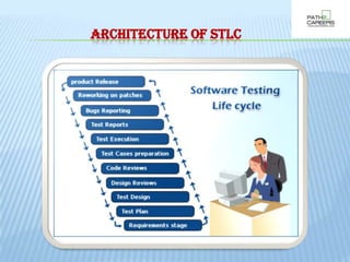 Software testing life cycle | PPTX