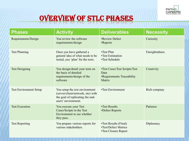 Software testing life cycle | PPTX