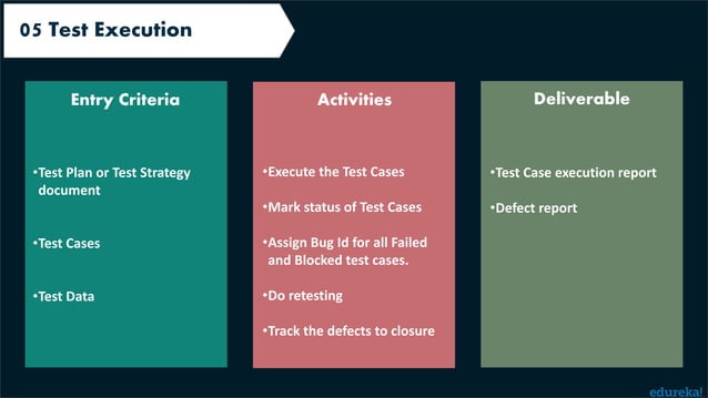 Software Testing Life Cycle Stlc Software Testing Tutorial Edureka Pdf