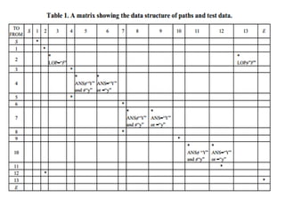 Software testing methodolgy with the control flow analysis | PPT