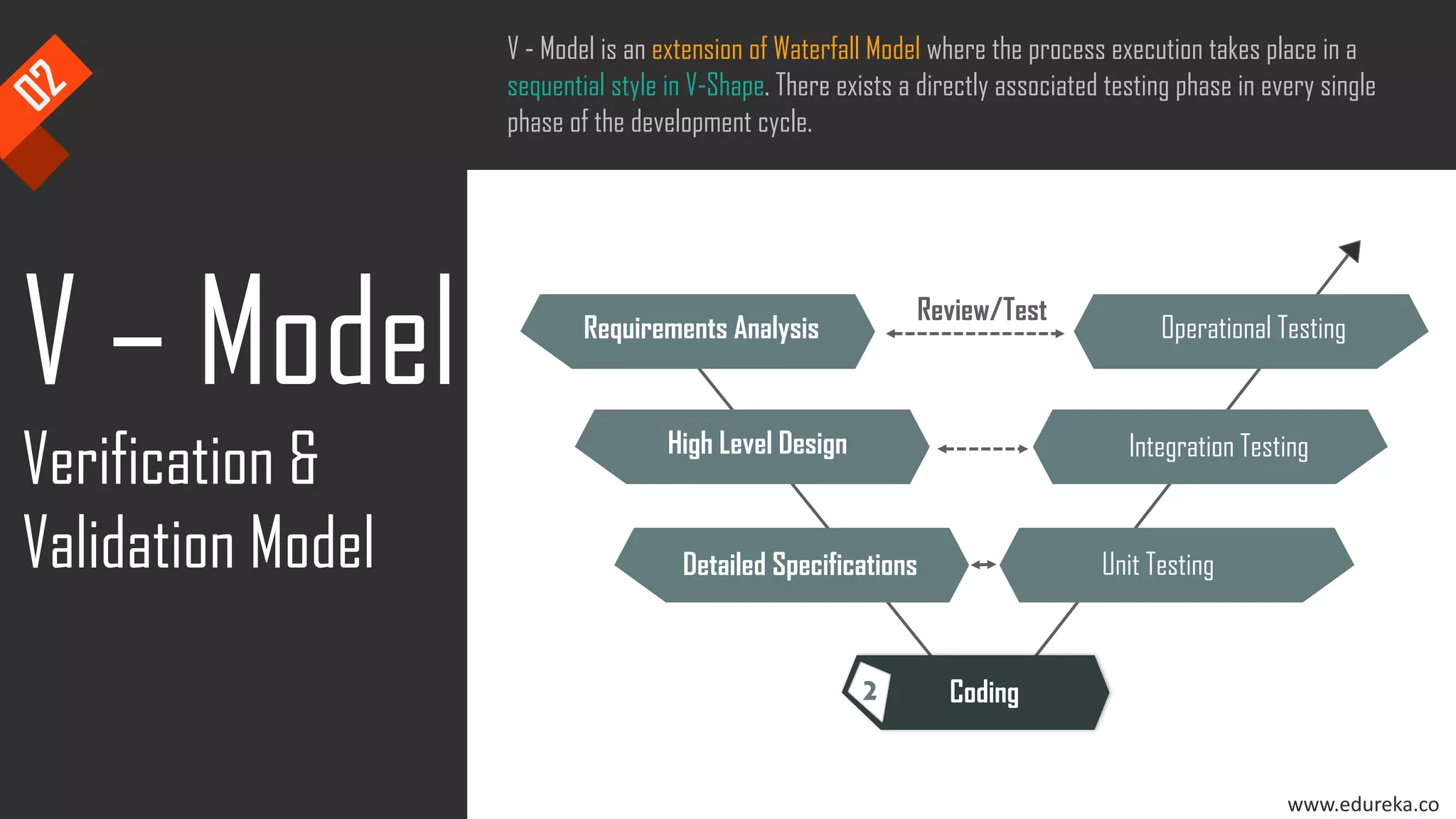 What Are Software Testing Methodologies Software Testing Techniques Edureka Ppt