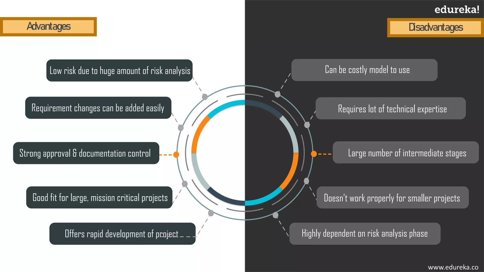 What Are Software Testing Methodologies Software Testing Techniques Edureka Ppt