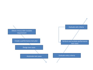 Software testing performance testing | PPTX