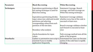 Software testing strategies | PPTX