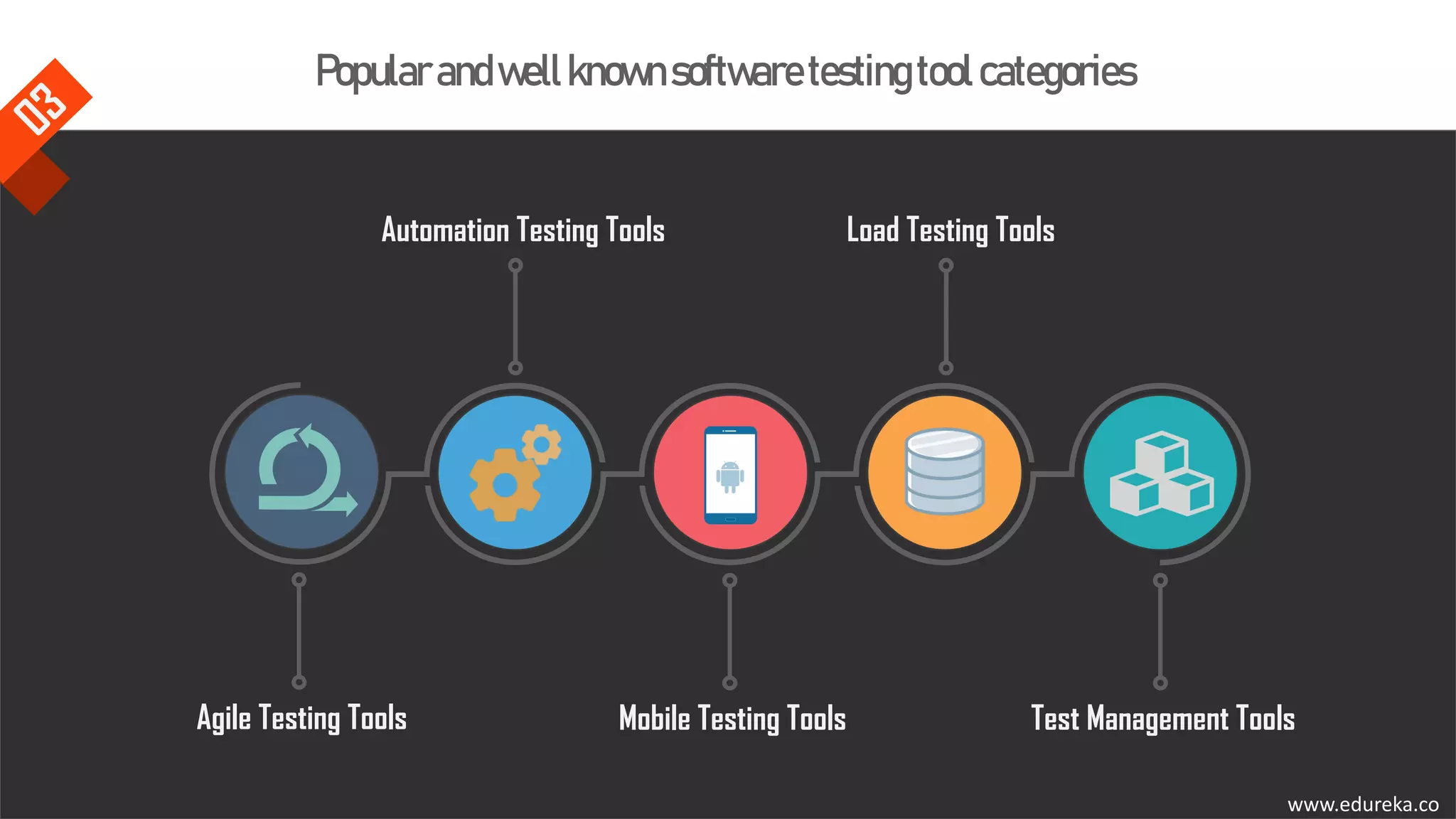 Software Testing Tools Edureka Pdf Shareware And Freeware