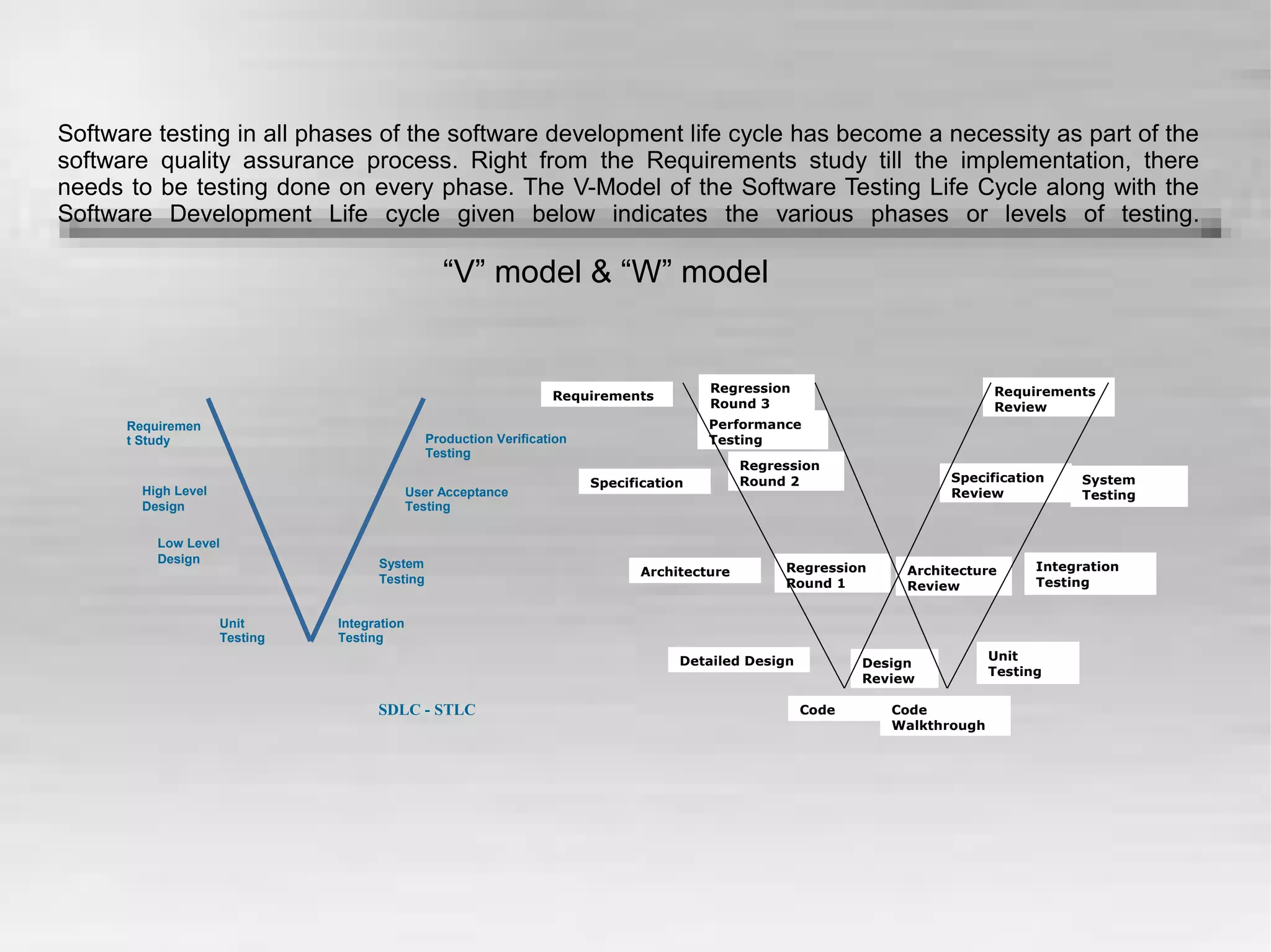 Software test life cycle | PPS