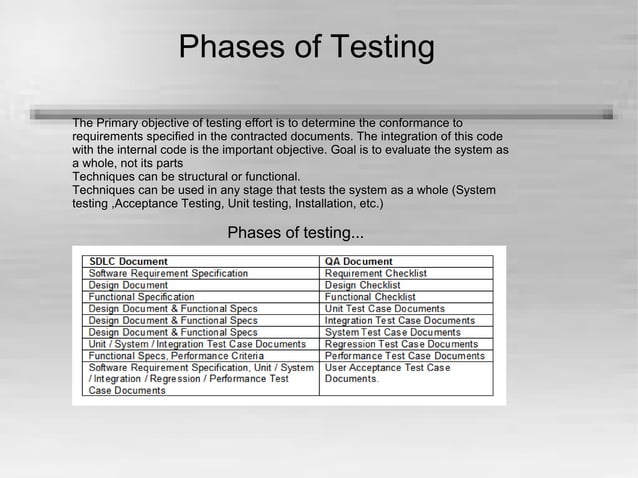 Software test life cycle | PPS