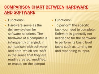 Software vs hardware | PPT