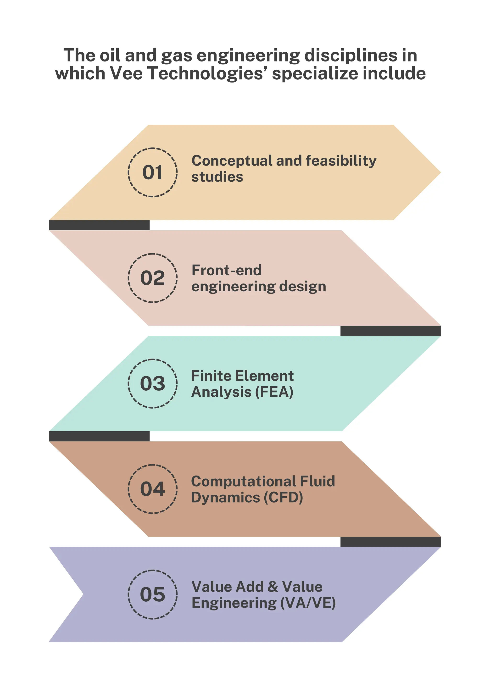 Vee Technologies' Oil and Gas Services | PDF