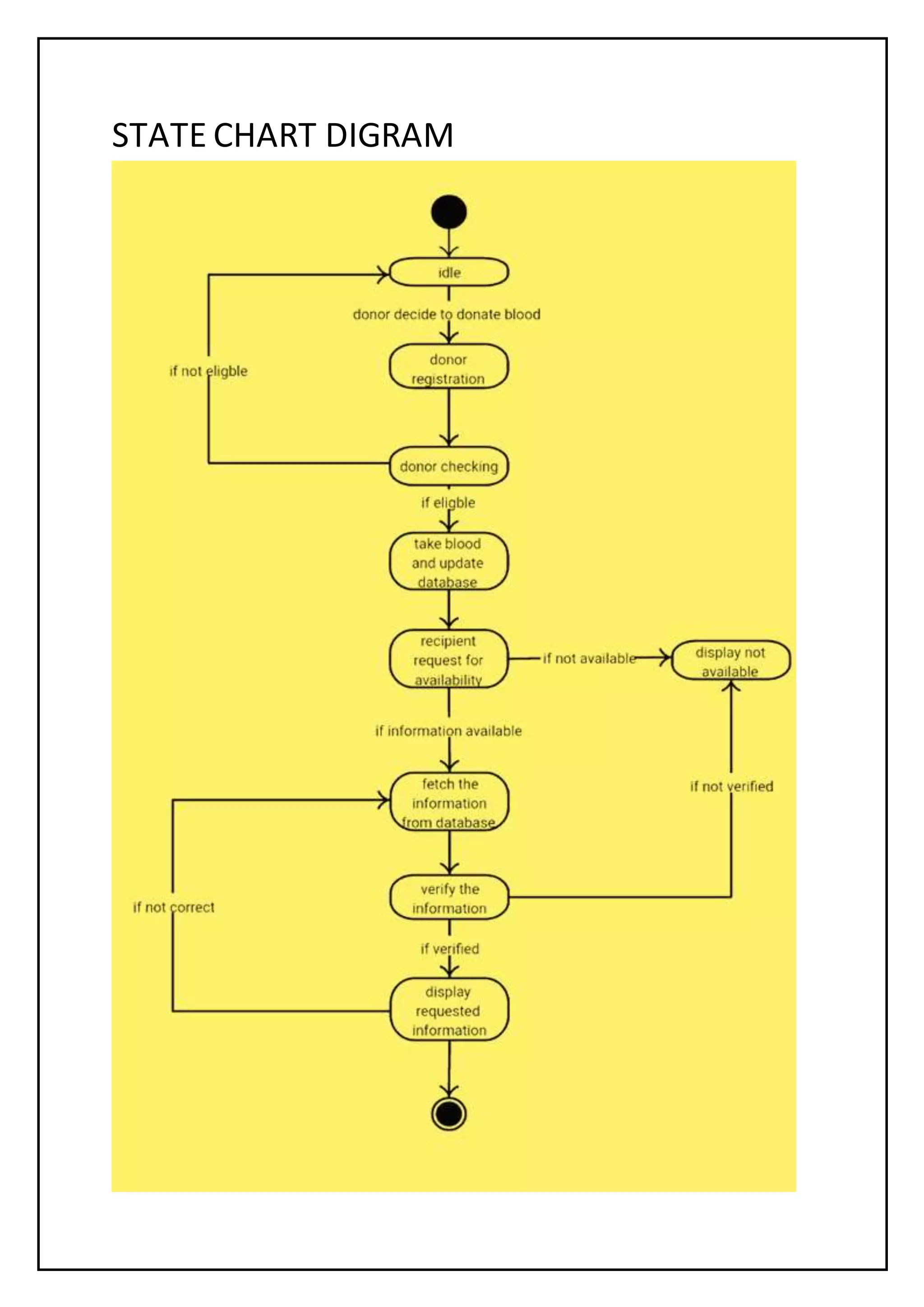 ER diagrams for blood bank management system | DOCX