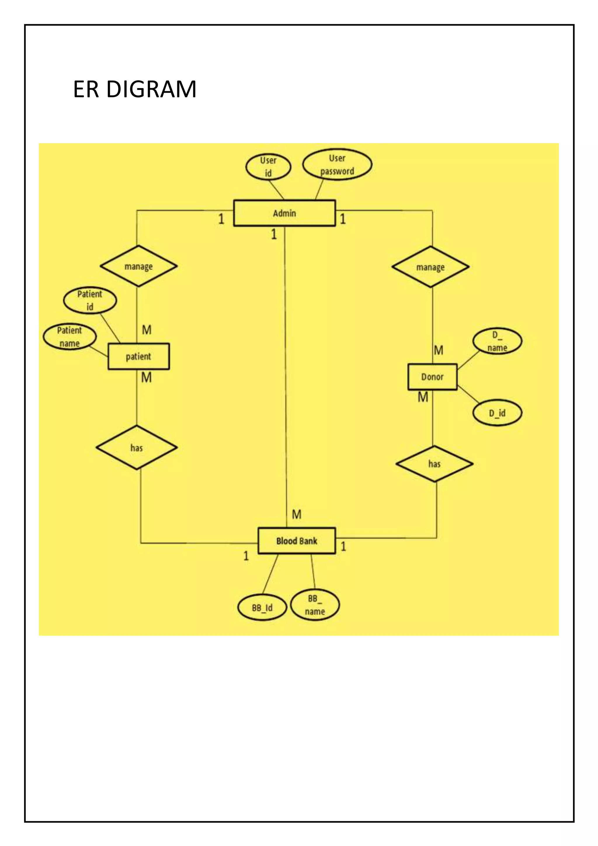 ER diagrams for blood bank management system | DOCX