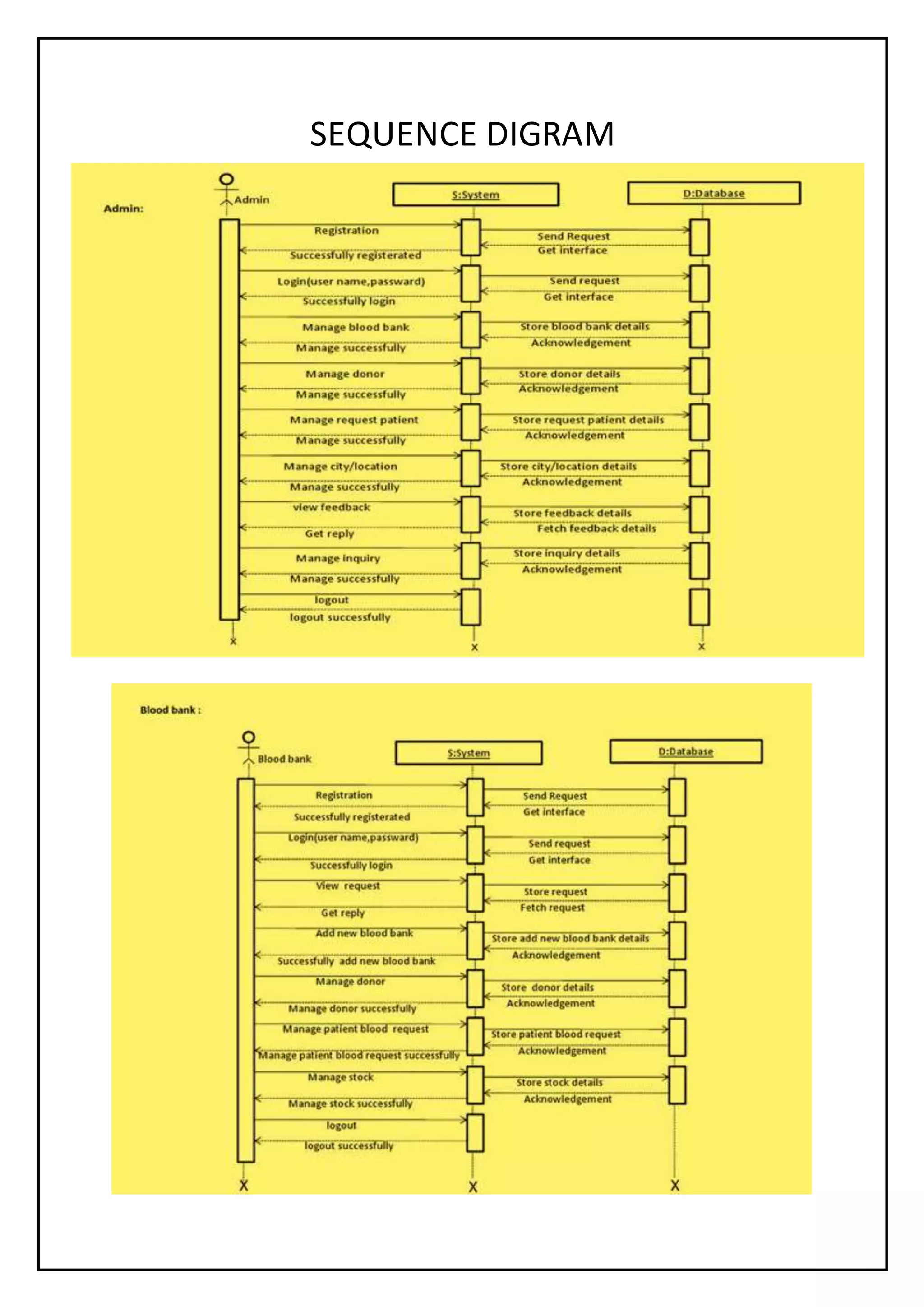 ER diagrams for blood bank management system | DOCX
