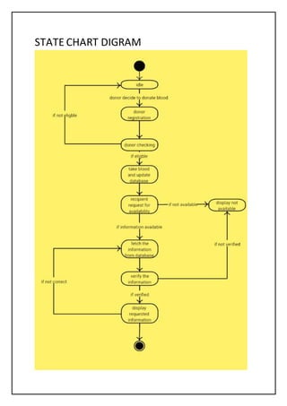 ER diagrams for blood bank management system | DOCX