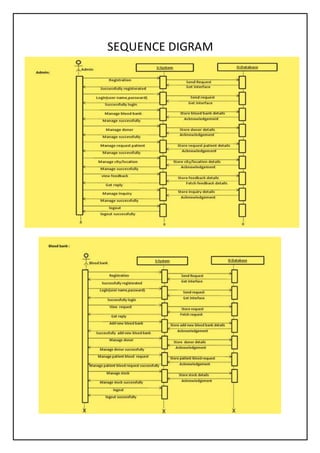 ER diagrams for blood bank management system | DOCX