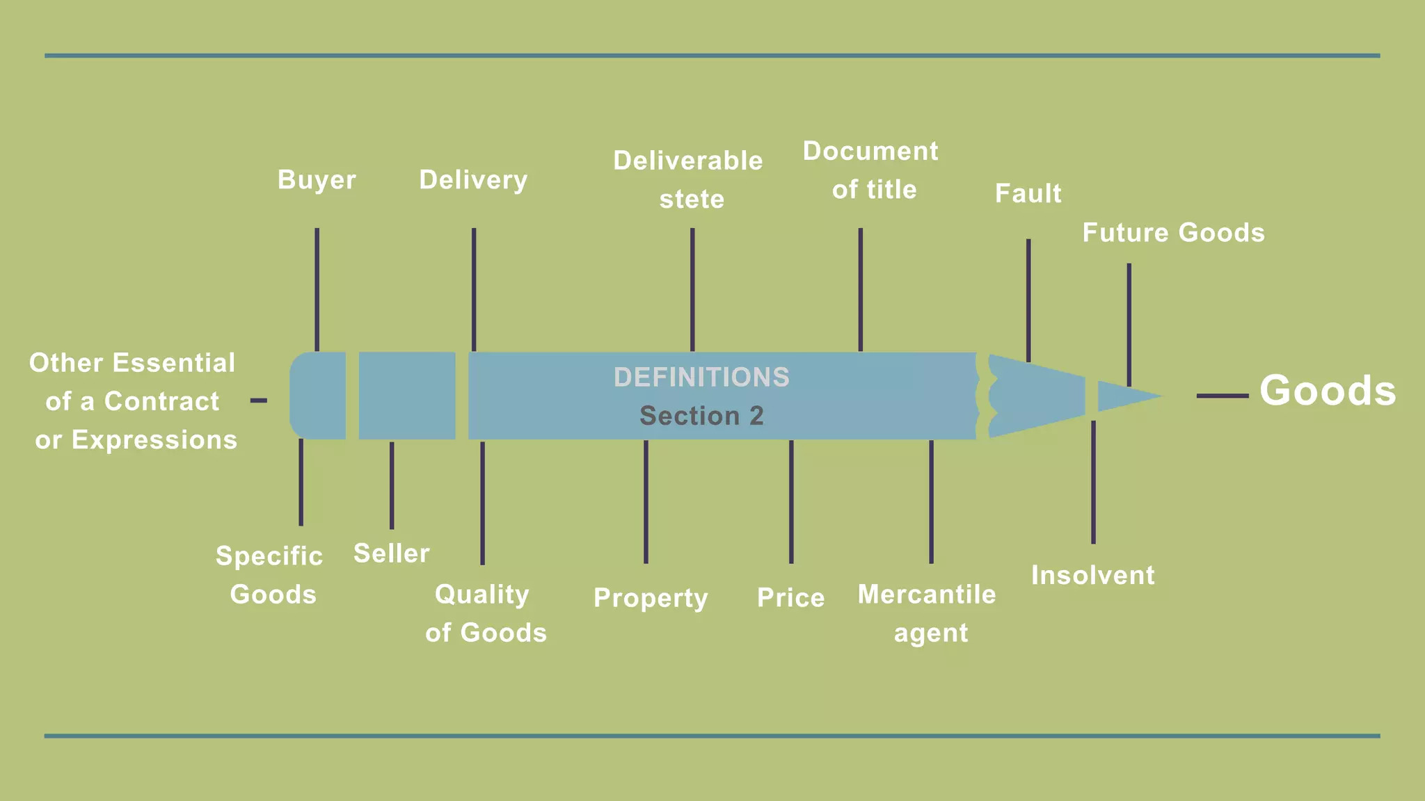 the sale of goods Act introduction and section 4 (SOGA) | PPTX