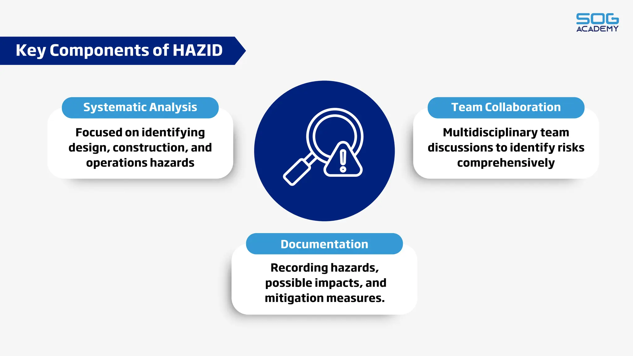 SOG Academy Comprehensive Training in Hazard Identification (HAZID) | PDF