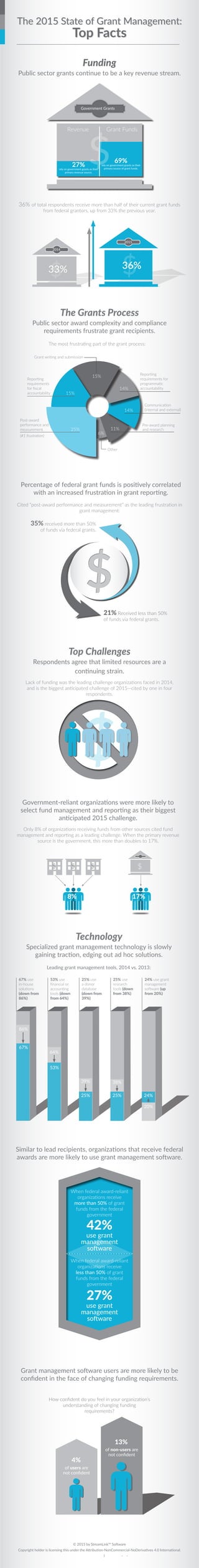 State of Grant Management Infographic | PDF