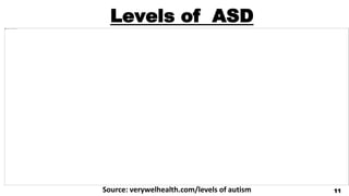 Autism Spetrum Disorder & perspective of Bangladesh | PPT