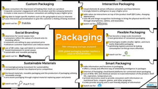 Innovative and new ways of packaging | PDF