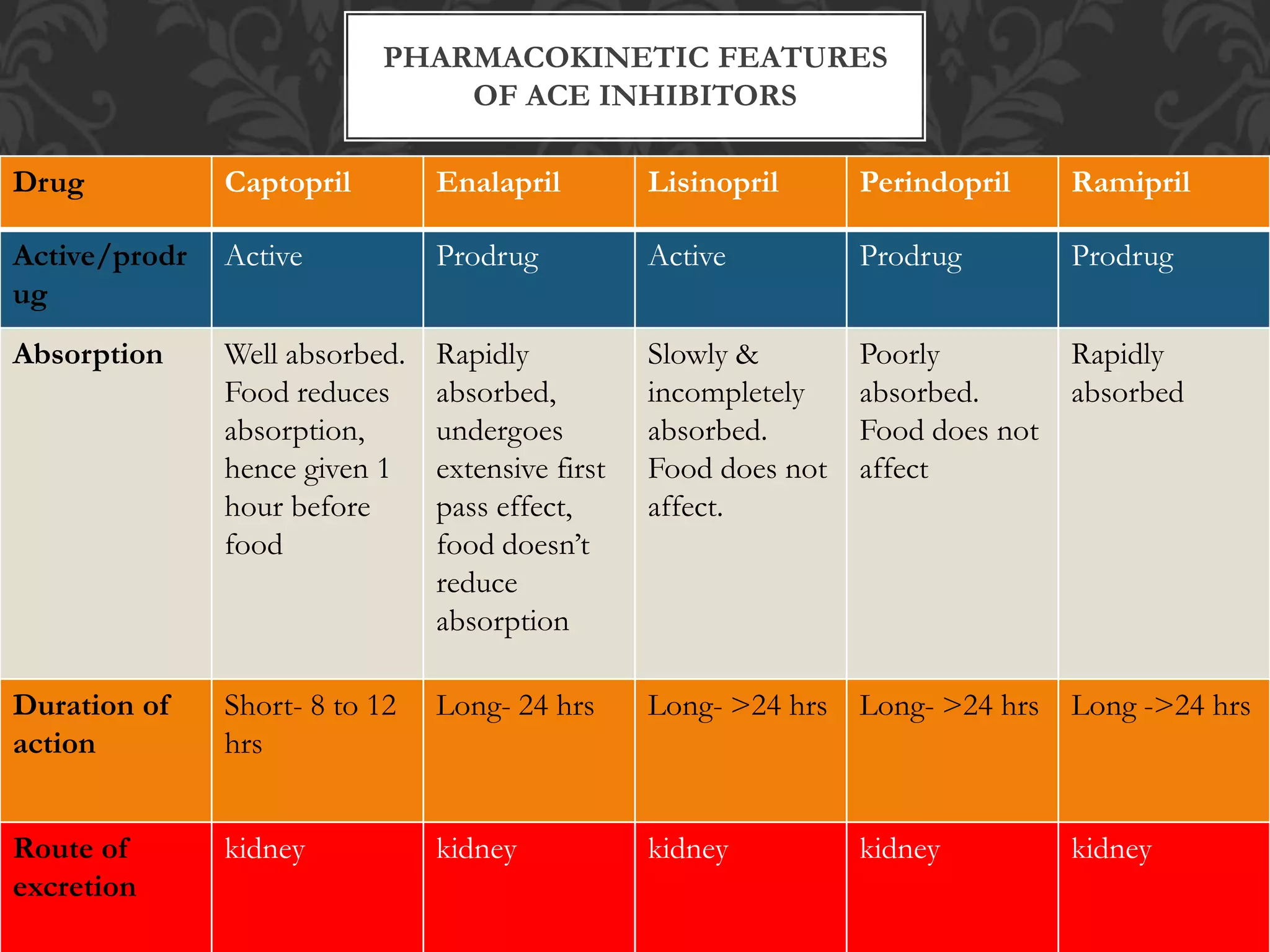 drugs used in hypertension;ACE Inhibitors | PPTX