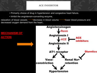 drugs used in hypertension;ACE Inhibitors | PPTX
