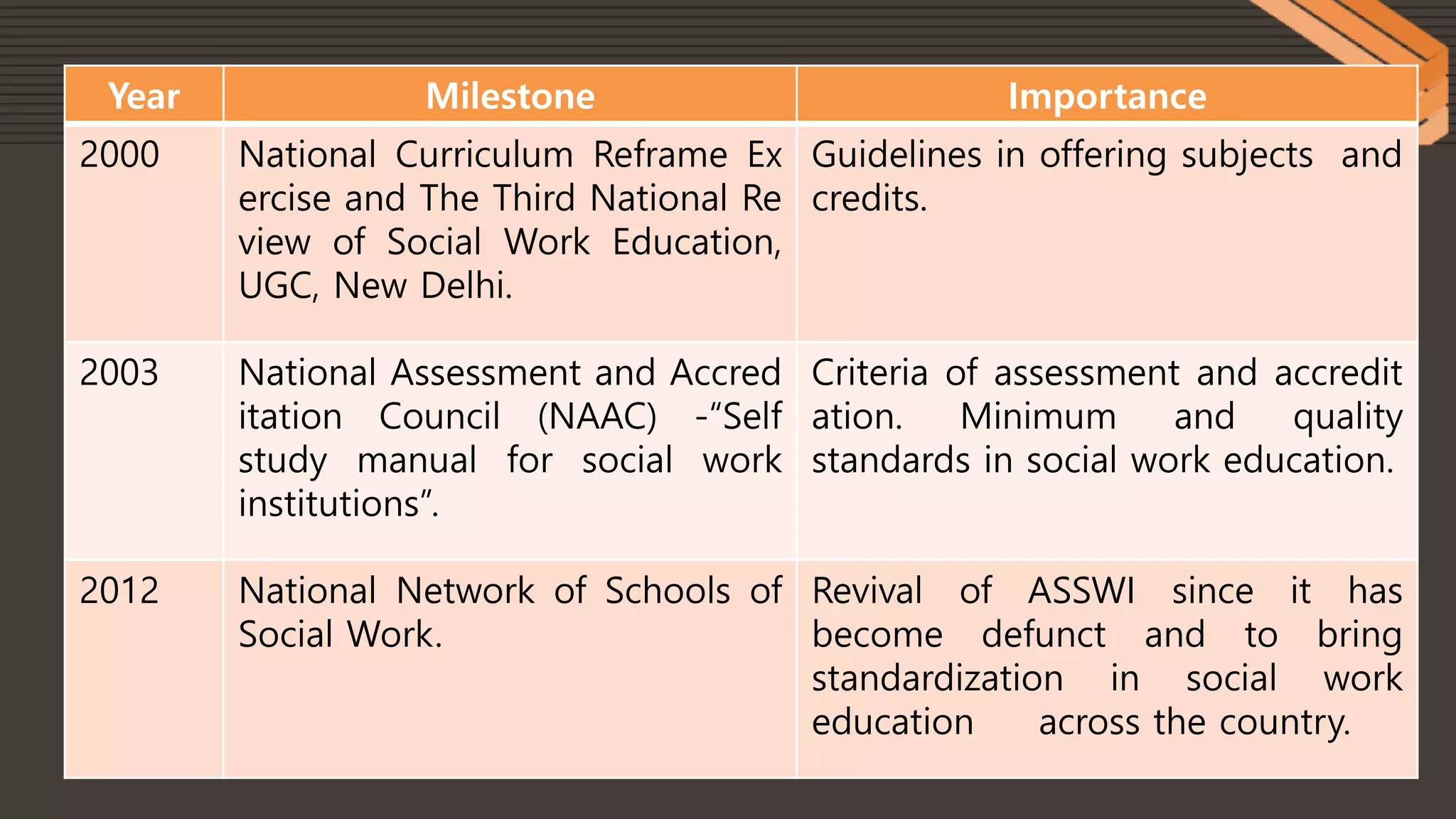 Evolution of Social Work Education in India | PPTX