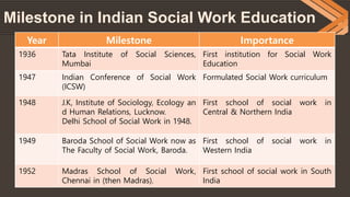 Evolution of Social Work Education in India | PPTX