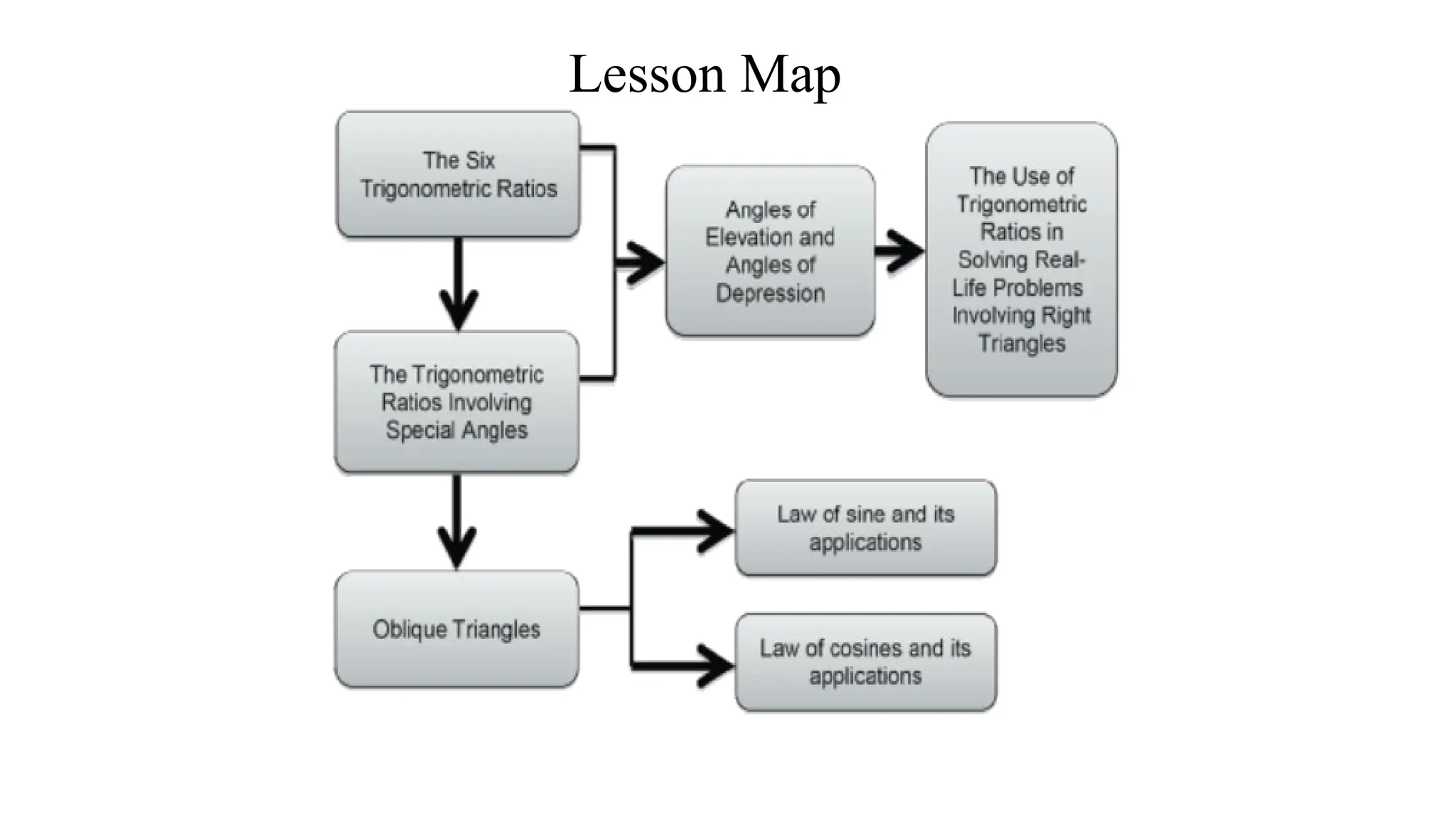 Examples and different application of SOHCAHTOA.ppt