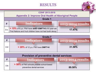 Saskatchewan Dental Health Screening Program Report | PPTX | Dental ...