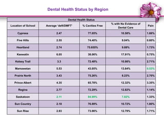 Saskatchewan Dental Health Screening Program Report | PPTX | Dental ...