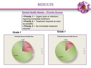 Saskatchewan Dental Health Screening Program Report | PPTX | Dental ...