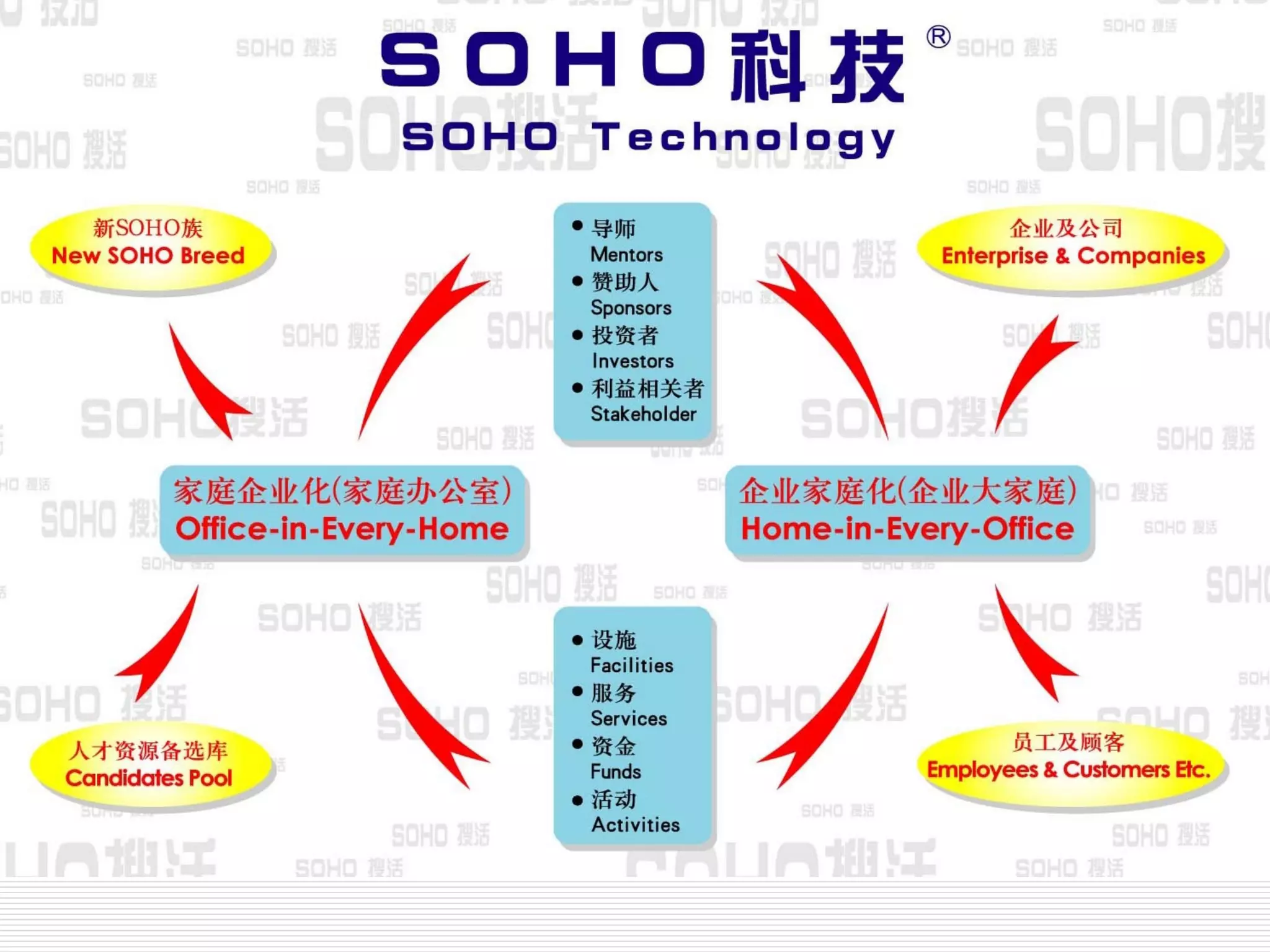 Soho Technology | PPT