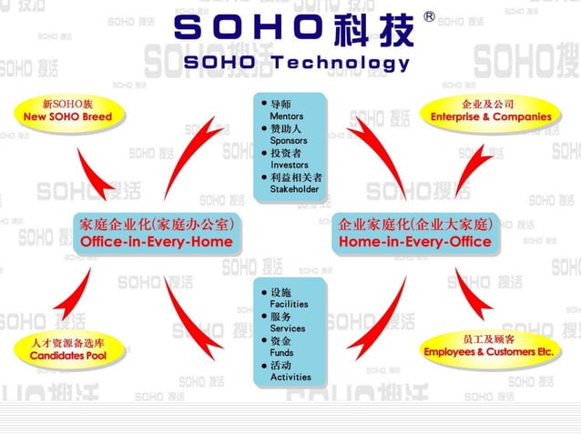 Soho Technology | PPT