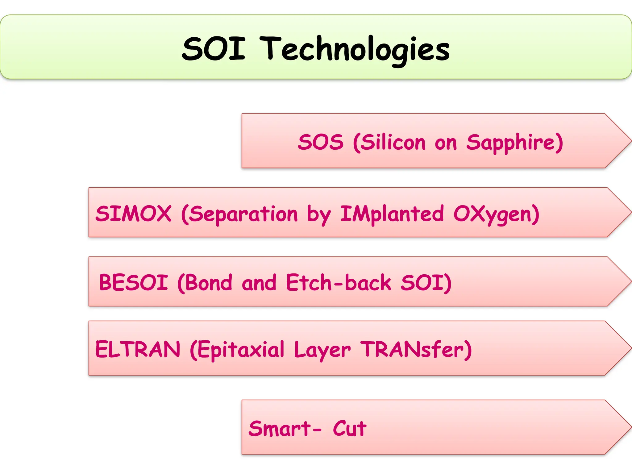 Silicon on Insulator Introduction (Semiconductor Devices).pptx