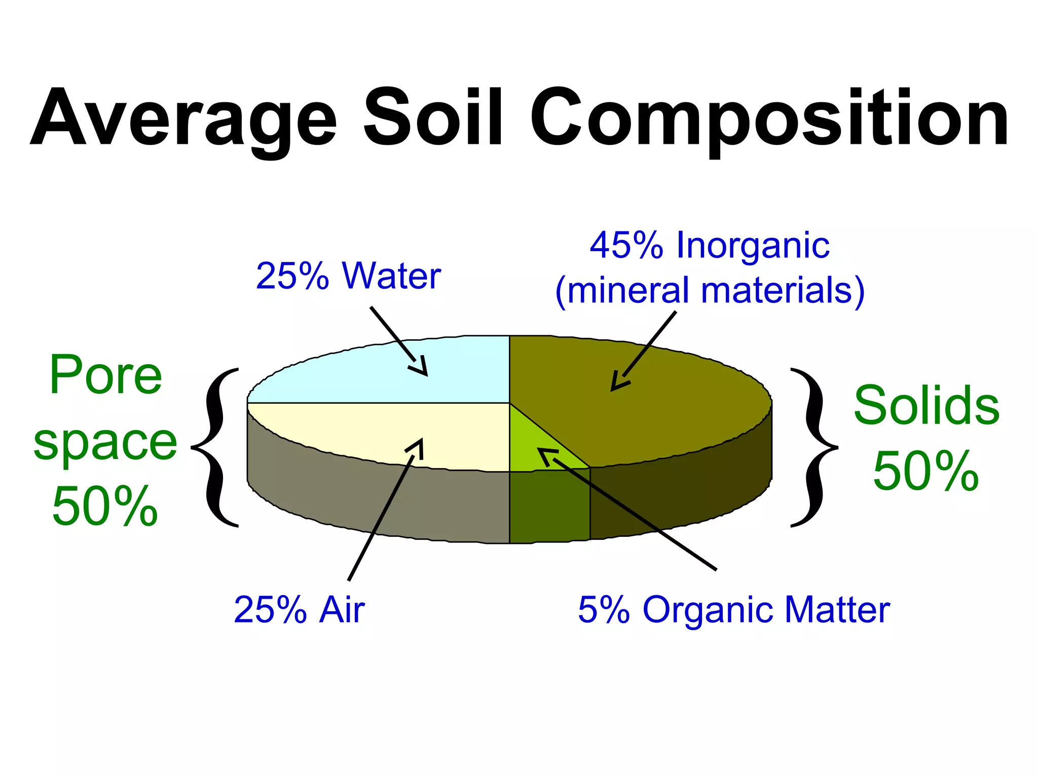 Principles of soil science | PPT