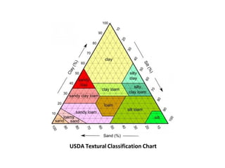 Classification and Interpretaiton of Soil | PDF