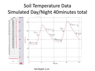 Soil temp (Denise) | PPTX