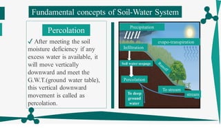 Soil-Water System_organized.pdf