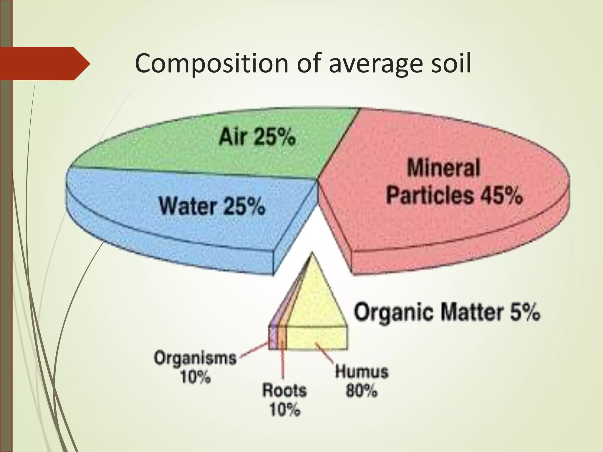 Soil Air Composition and Soil Aeration | PPTX