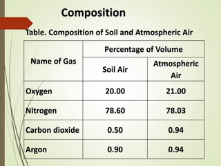 Soil Air Composition and Soil Aeration | PPTX