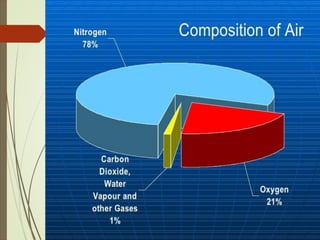 Soil Air Composition and Soil Aeration | PPTX