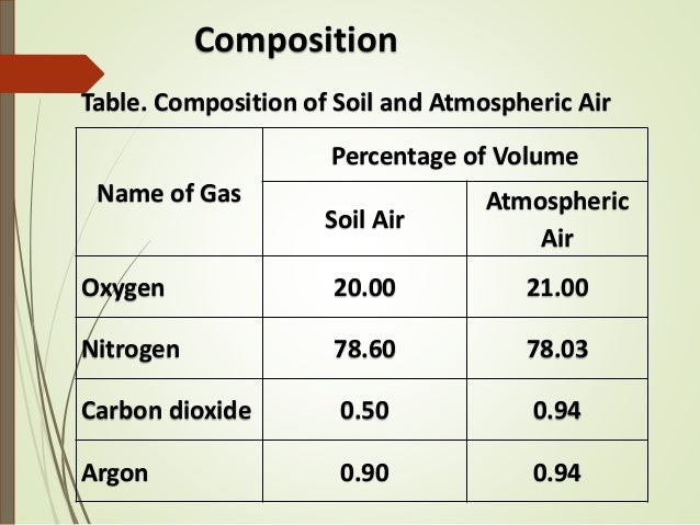 Soil Air Composition and Soil Aeration