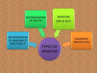 Soil analysis | PPTX