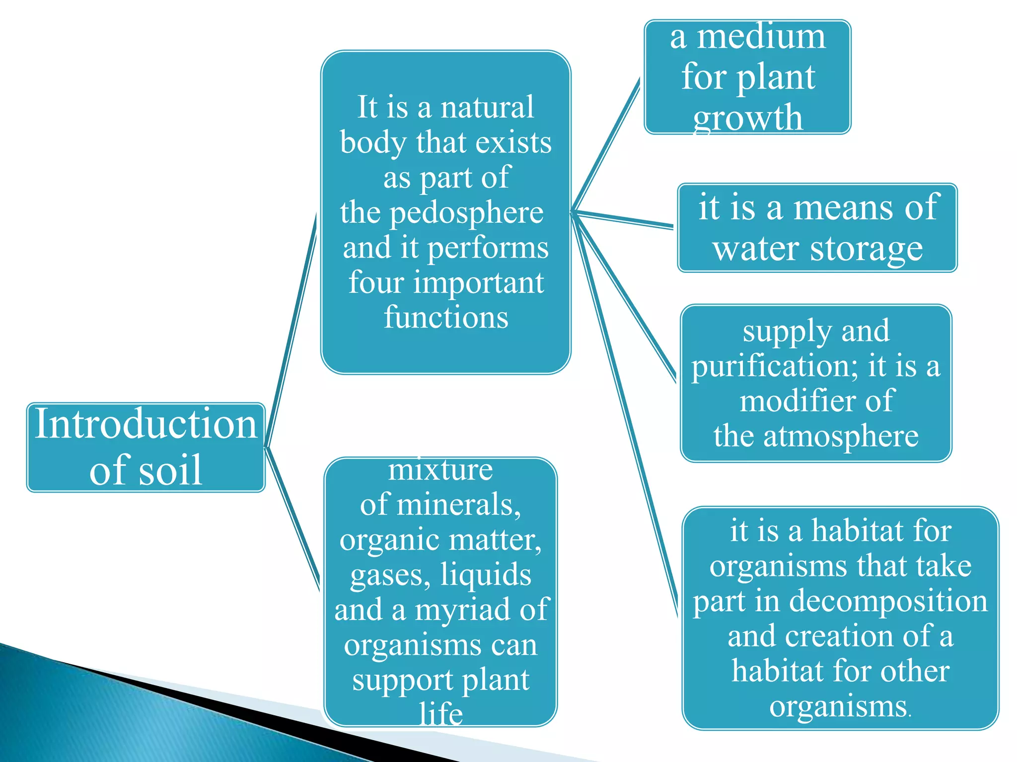 Soil analysis presentation (amie) | PPTX