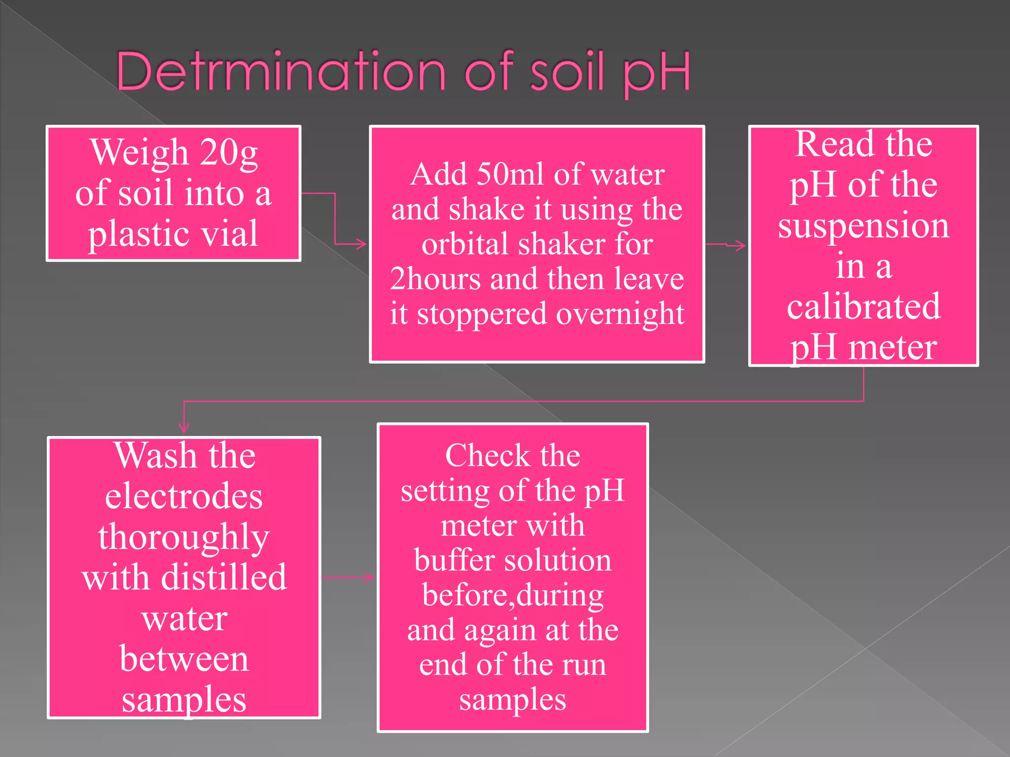 Soil analysis presentation (amie) | PPTX