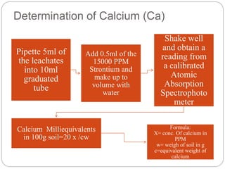 Soil analysis presentation (amie) | PPTX