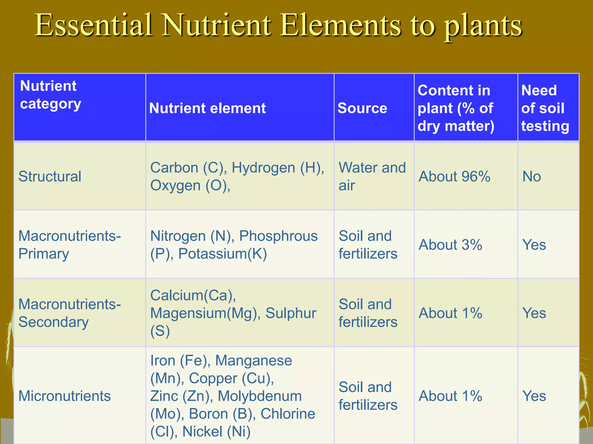 Soil and its properties by Priyanka Naik.pdf